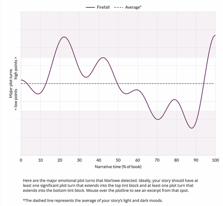 Marlowe 101: Understanding the plot graph - Authors A.I.